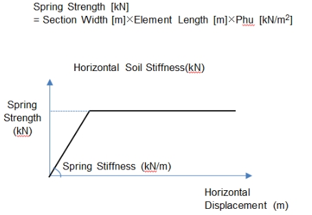Surface Spring Supports