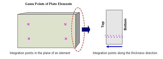 Plane-Stress,Plate Stresses