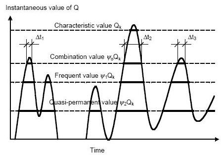 Serviceability Load Combination Type
