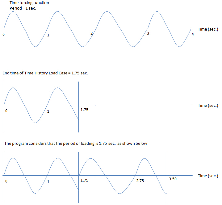 Time History Load Cases