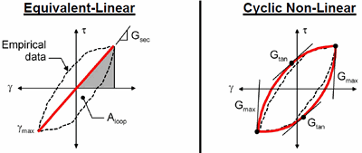 Elastic Ground (Equivalent Linear)
