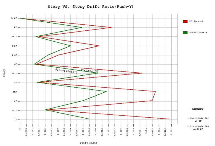 Story Shear/ Drift/Drift Ratio