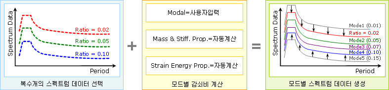 Response Spectrum Load Cases