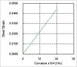 Moment - Curvature Curve