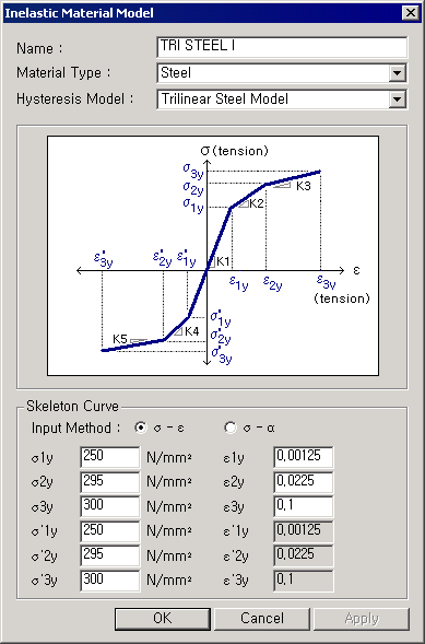 Inelastic Material Properties