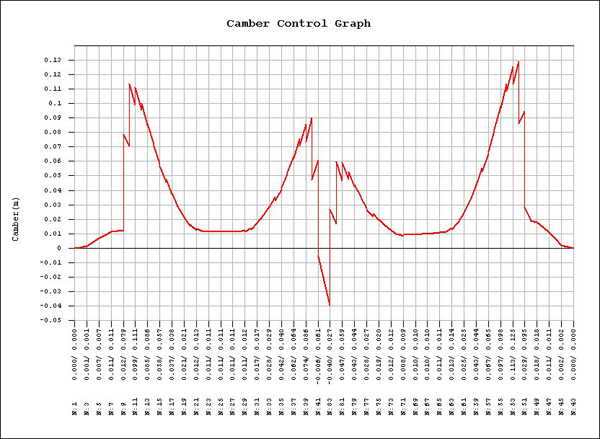FCM Camber Graph View