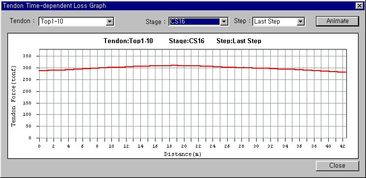 Tendon Time-dependent Loss Graph