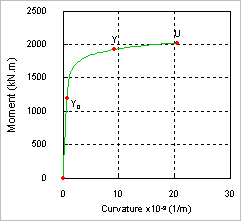Moment - Curvature Curve