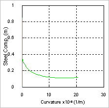 Moment - Curvature Curve