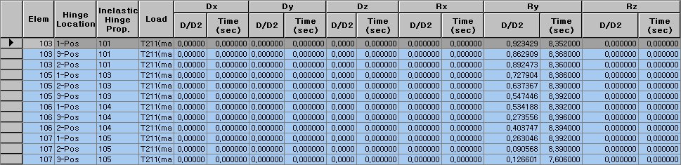 Ductility Factor (D/D2)