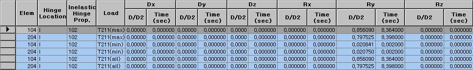 Ductility Factor (D/D2)