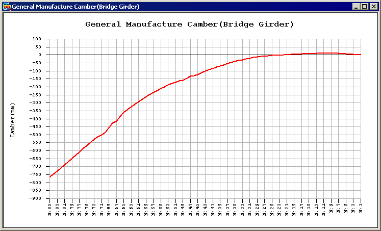 General Camber Graph View