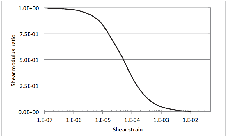 Hardening Soil(small strain stiffness)