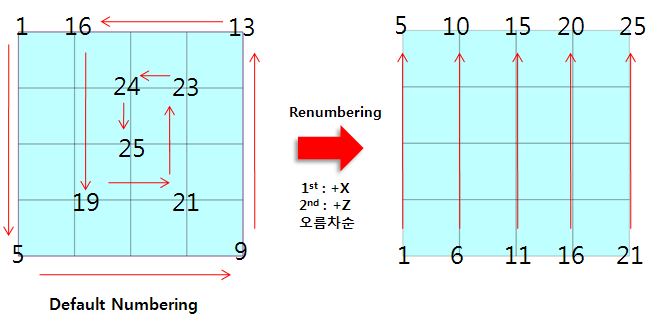 Renumbering