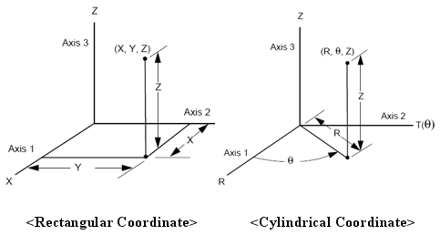 Coordinate system