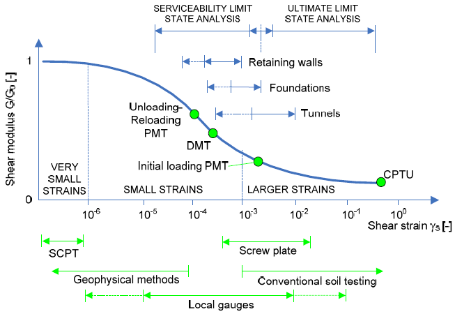 Hardening Soil(small strain stiffness)