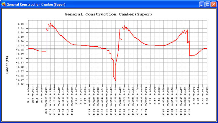 General Camber Graph View