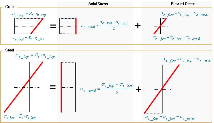 Composite Section for Construction Stage