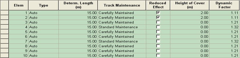 Railway Dynamic Factor by Element Table