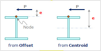 Element Beam Loads