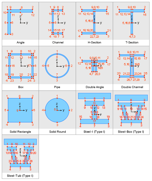 Beam Stresses (Equivalent) – MIDAS Support