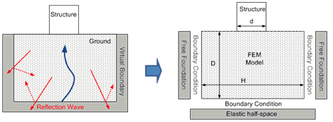 2D equivalent linear analysis