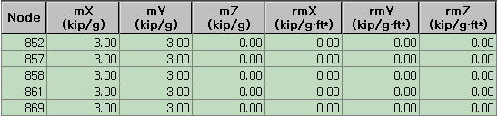 Nodal Masses Table
