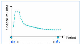 Response Spectrum Functions