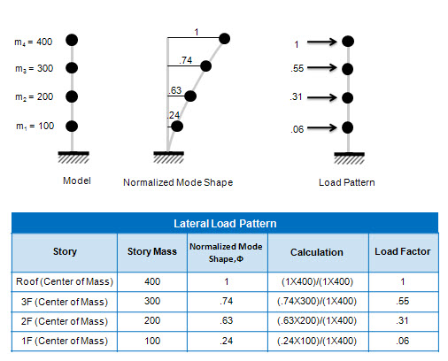 02 Pushover Load Case