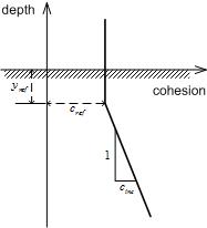 Mohr-Coulmb