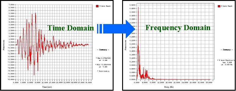 Time History Graph